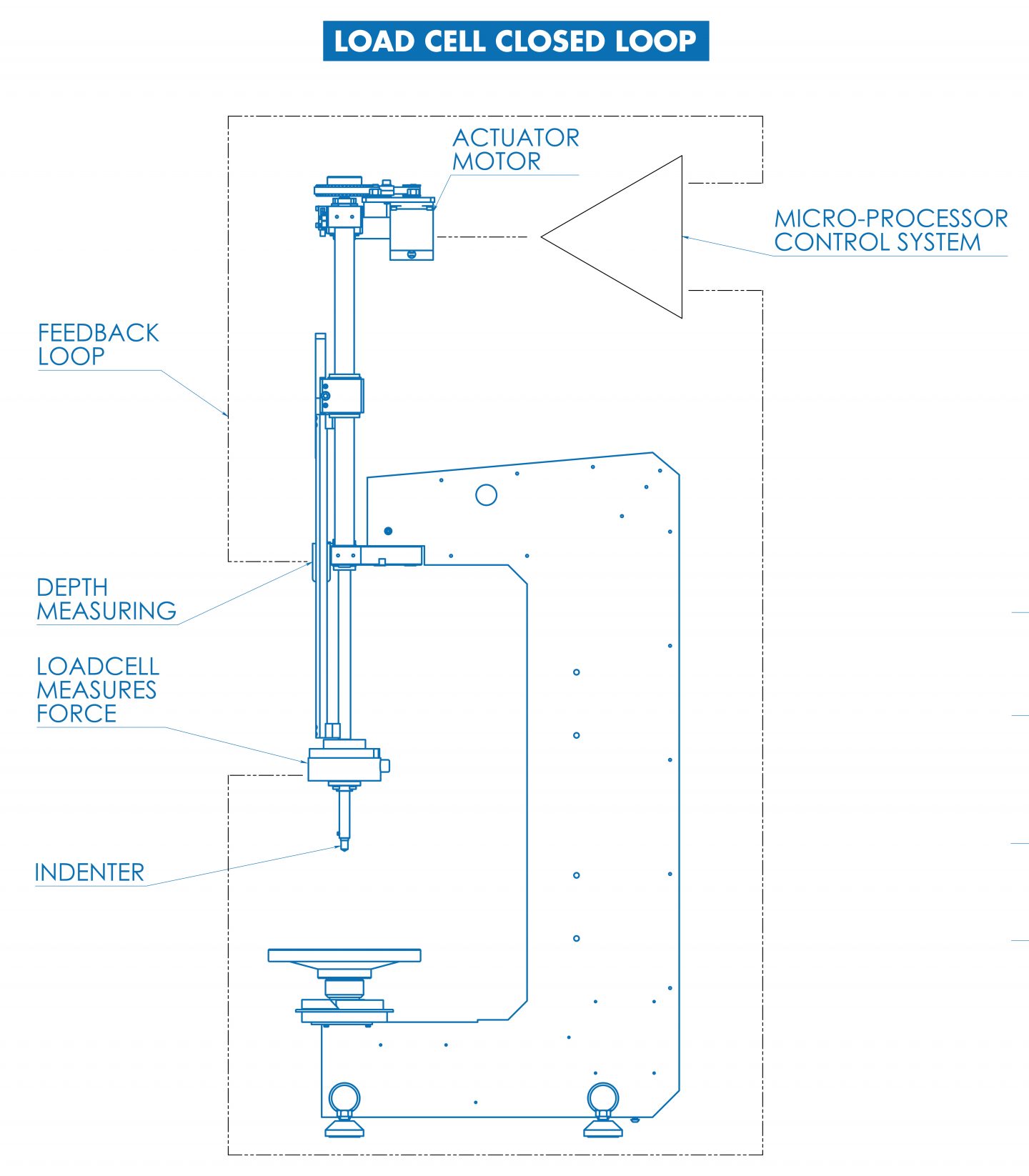 Closed Loop Systems - INNOVATEST