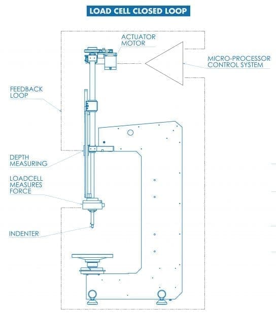 Closed Loop Systems - INNOVATEST